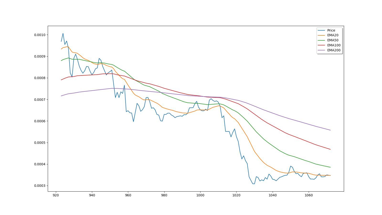 IlliquidDAO Exponential Moving Averages
