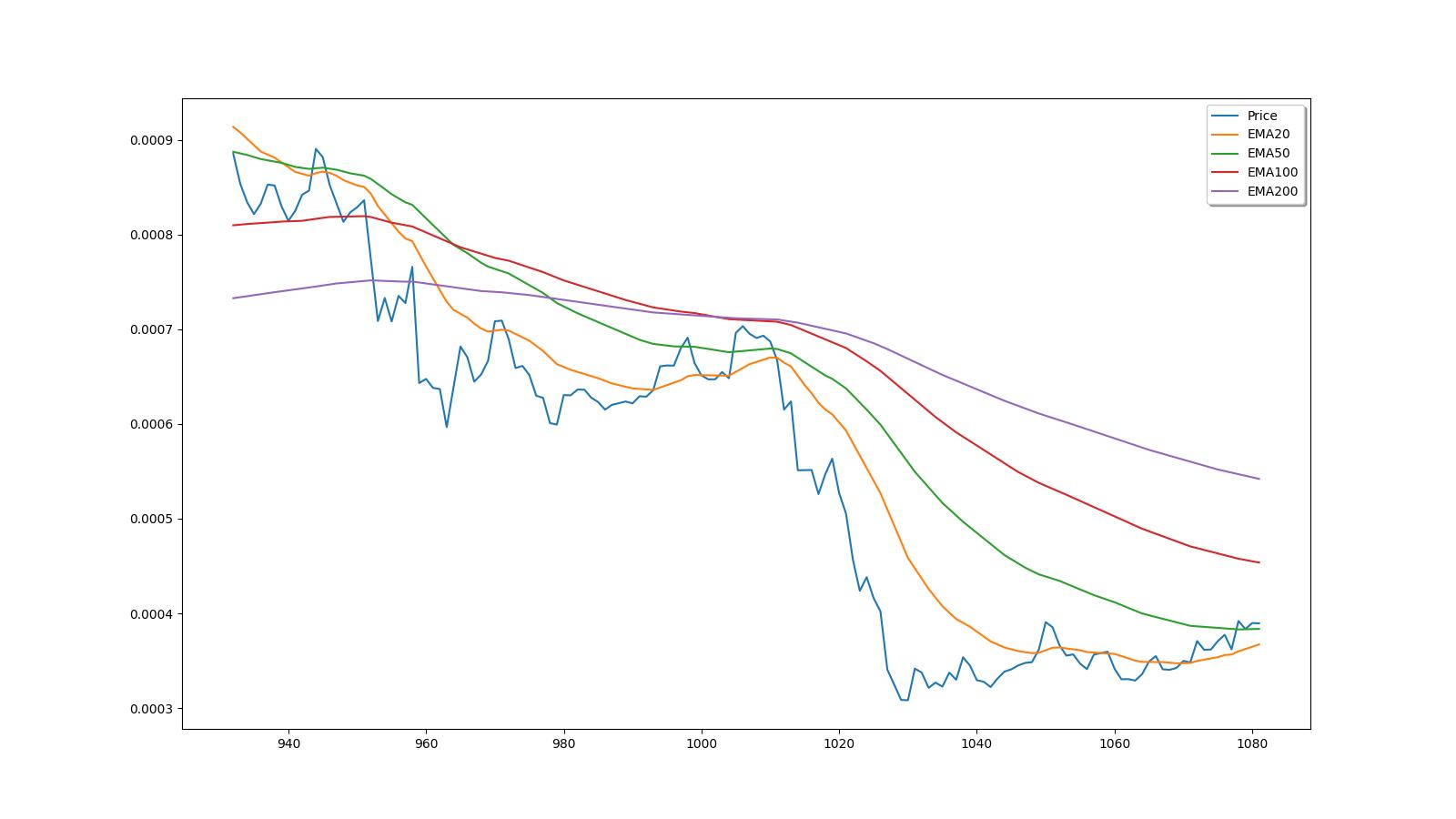 IlliquidDAO Exponential Moving Averages
