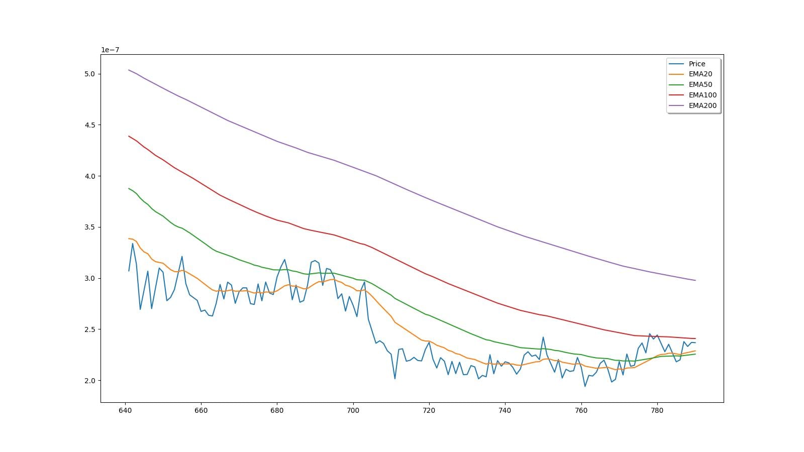 IlluminatiCoin Exponential Moving Averages