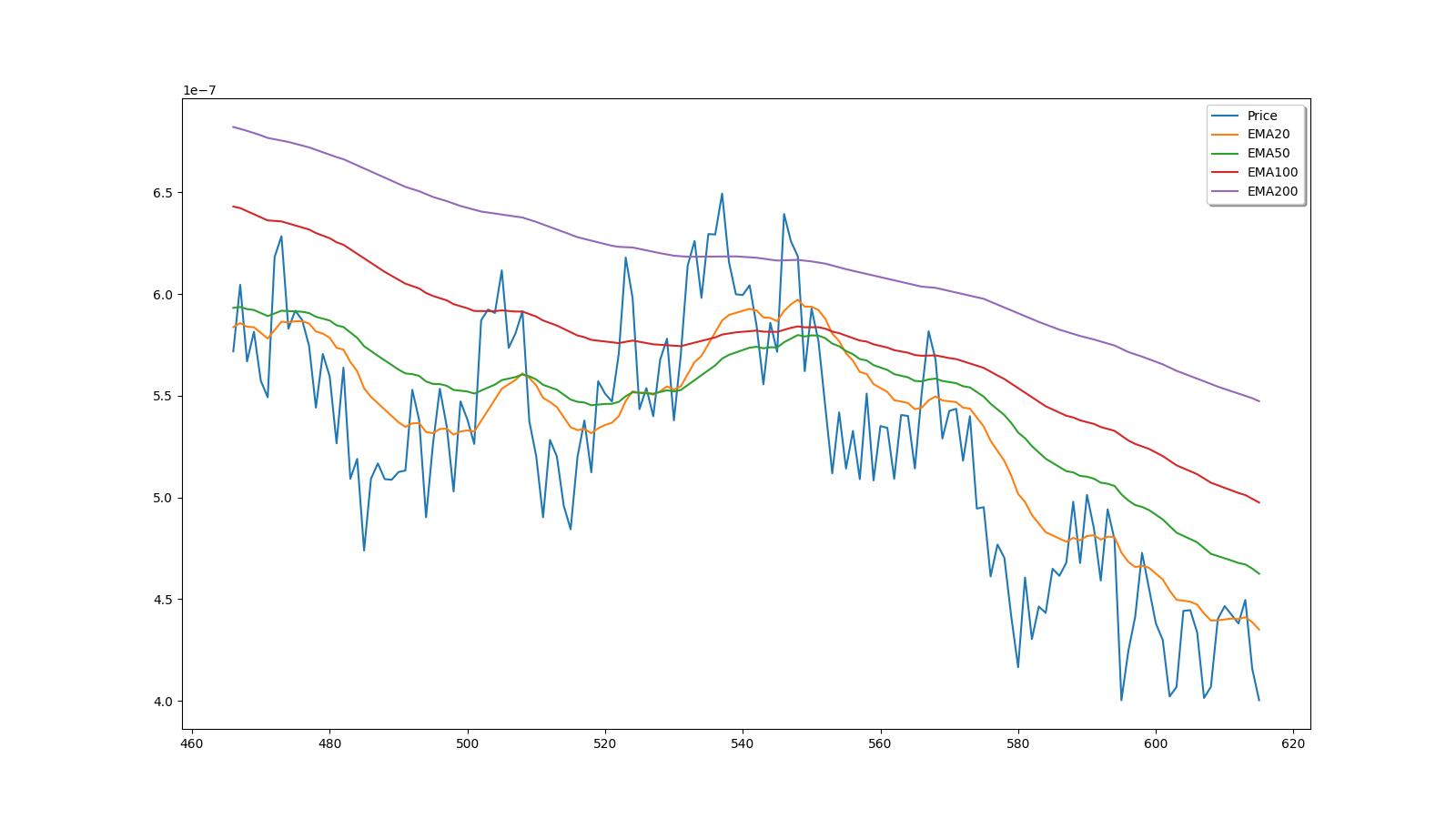 IlluminatiCoin Exponential Moving Averages