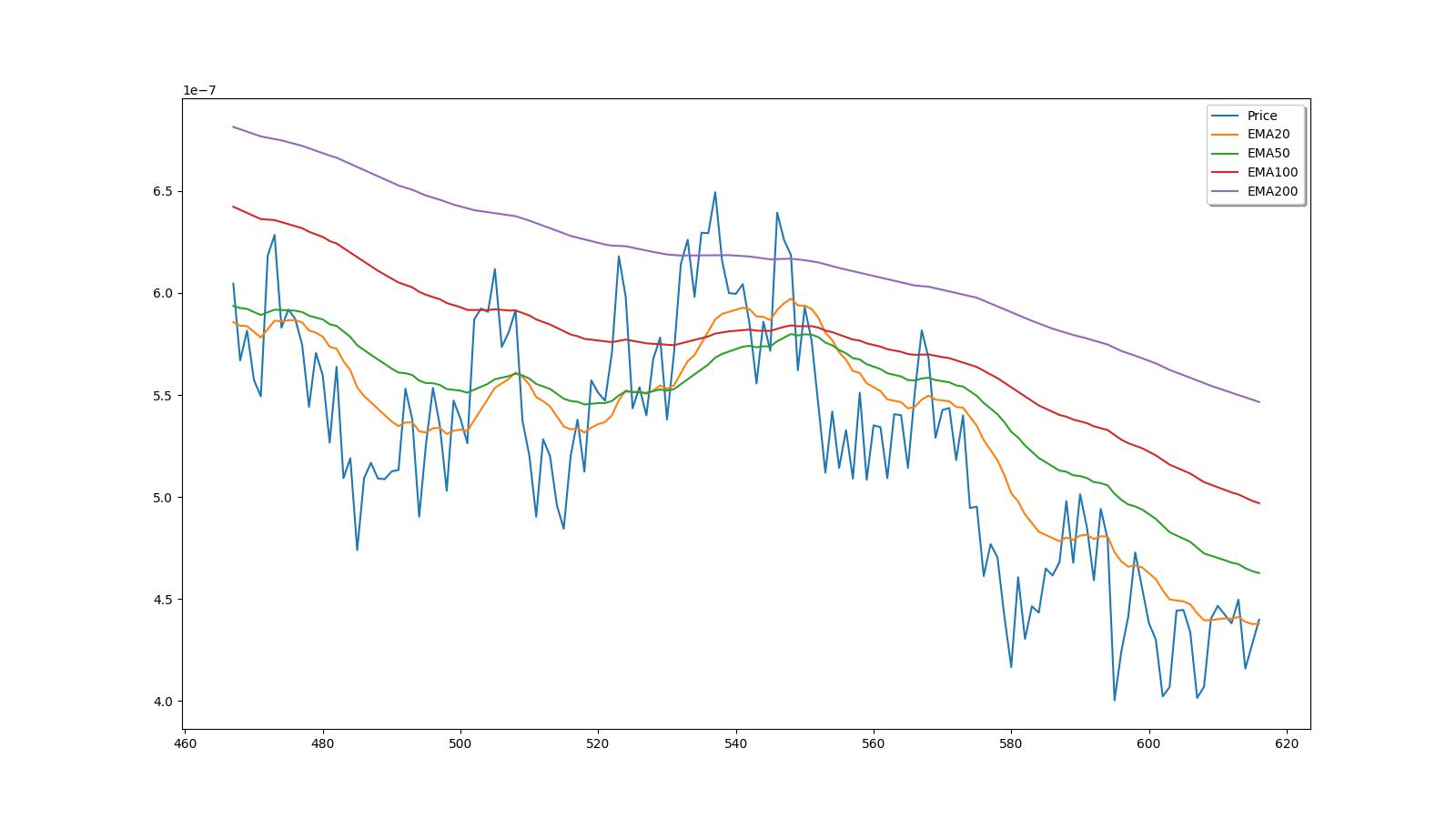 IlluminatiCoin Exponential Moving Averages