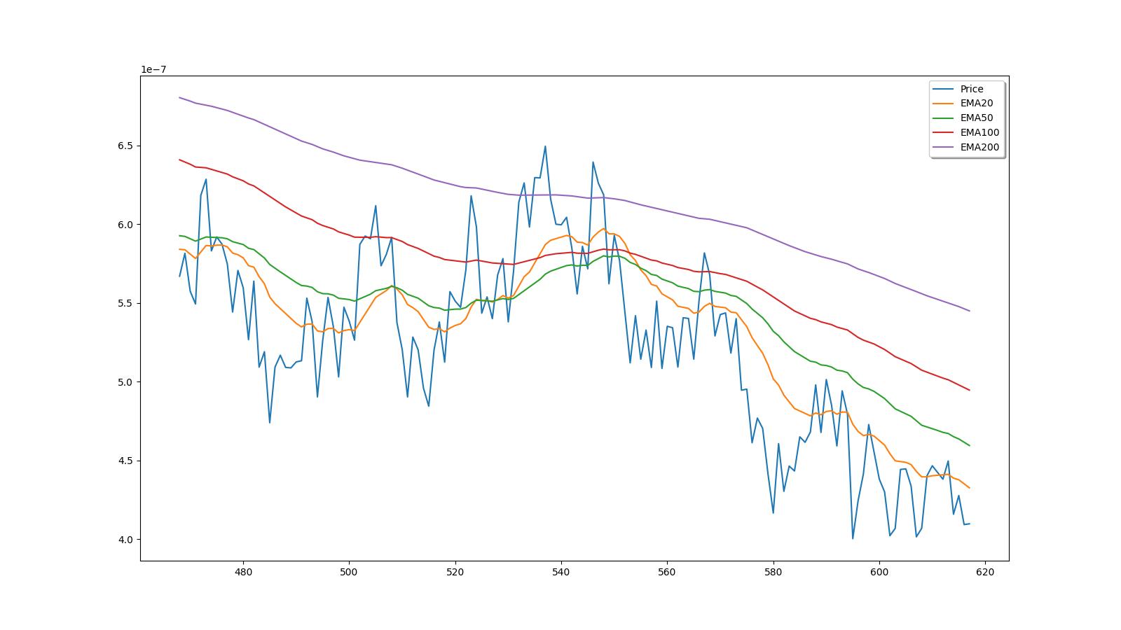 IlluminatiCoin Exponential Moving Averages