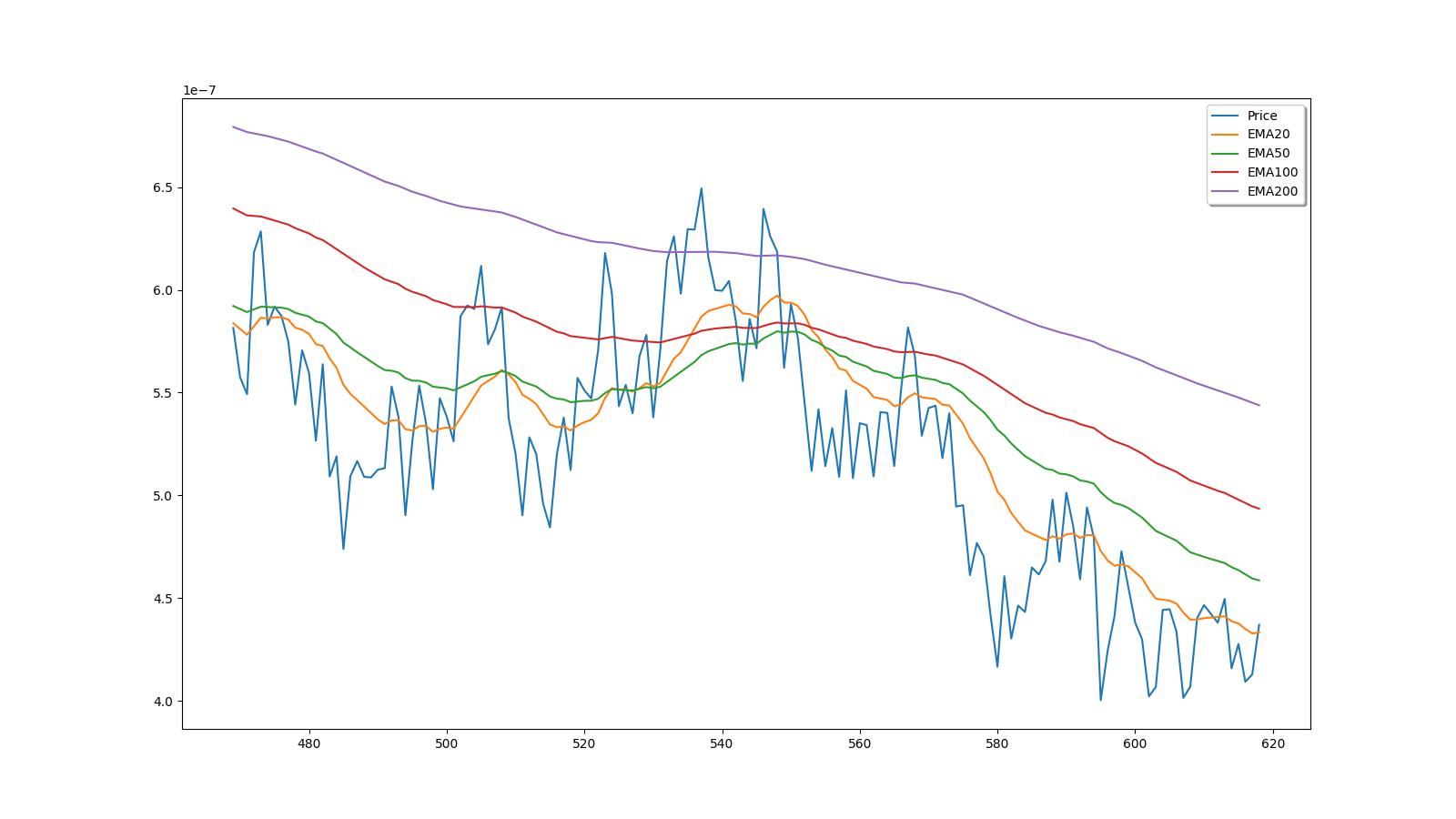 IlluminatiCoin Exponential Moving Averages
