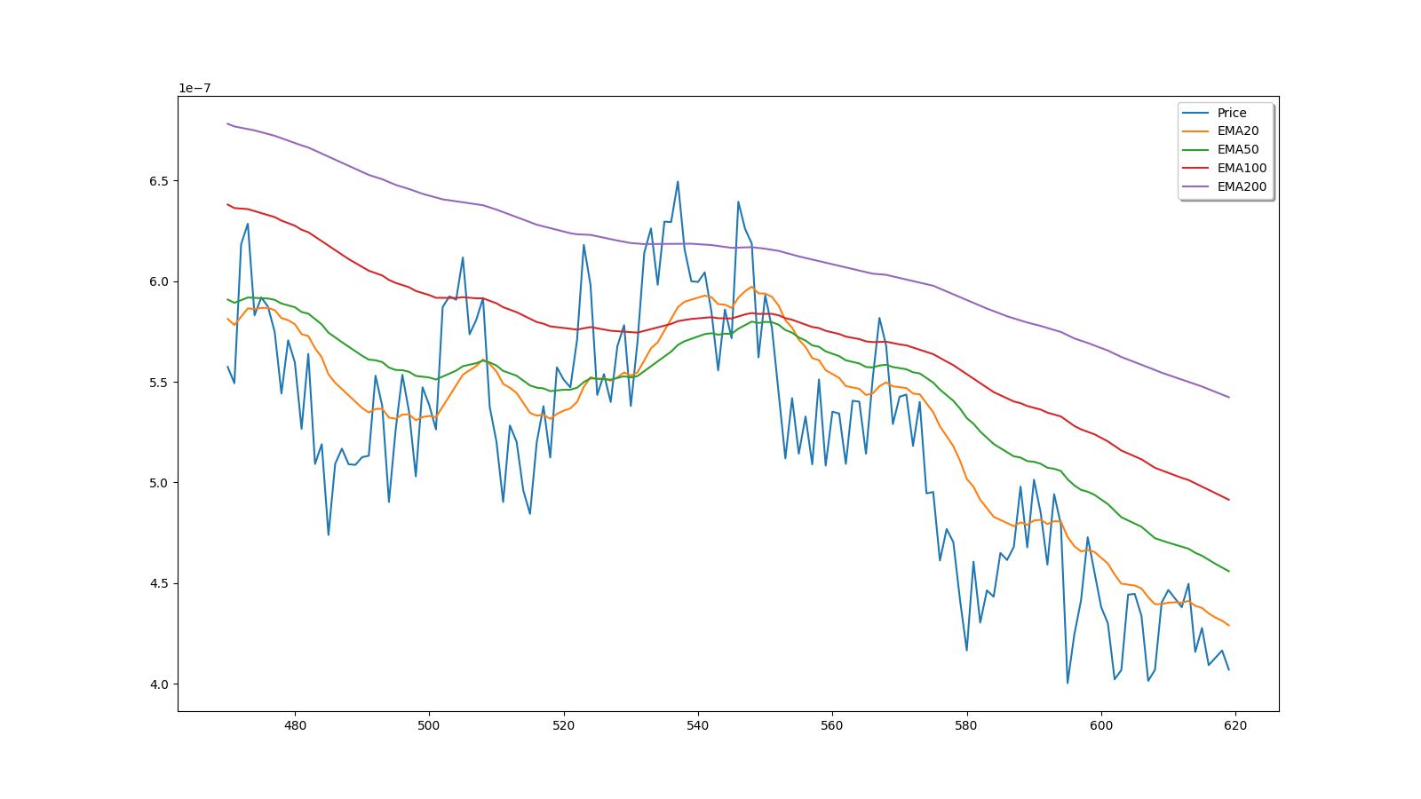IlluminatiCoin Exponential Moving Averages