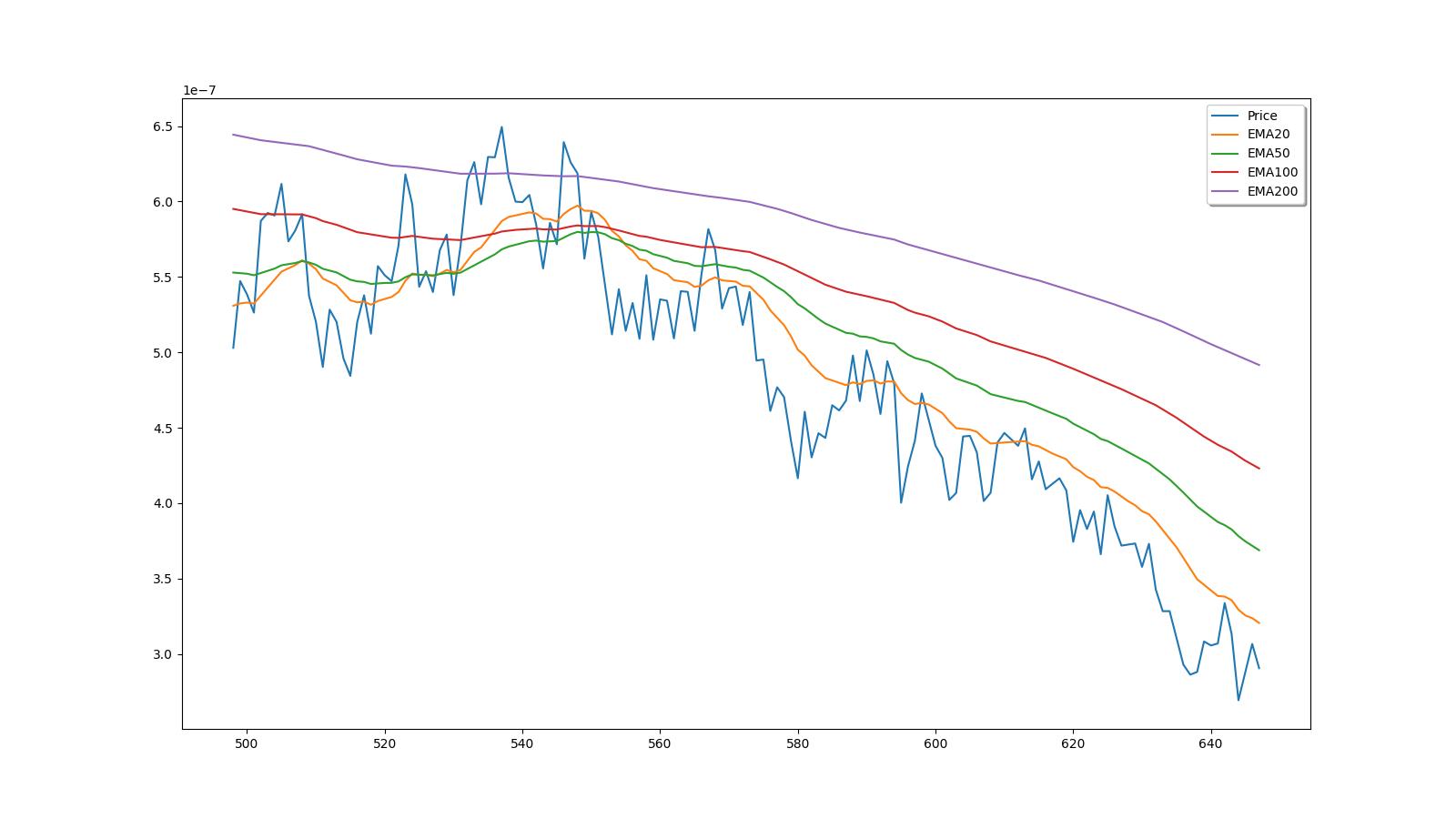 IlluminatiCoin Exponential Moving Averages