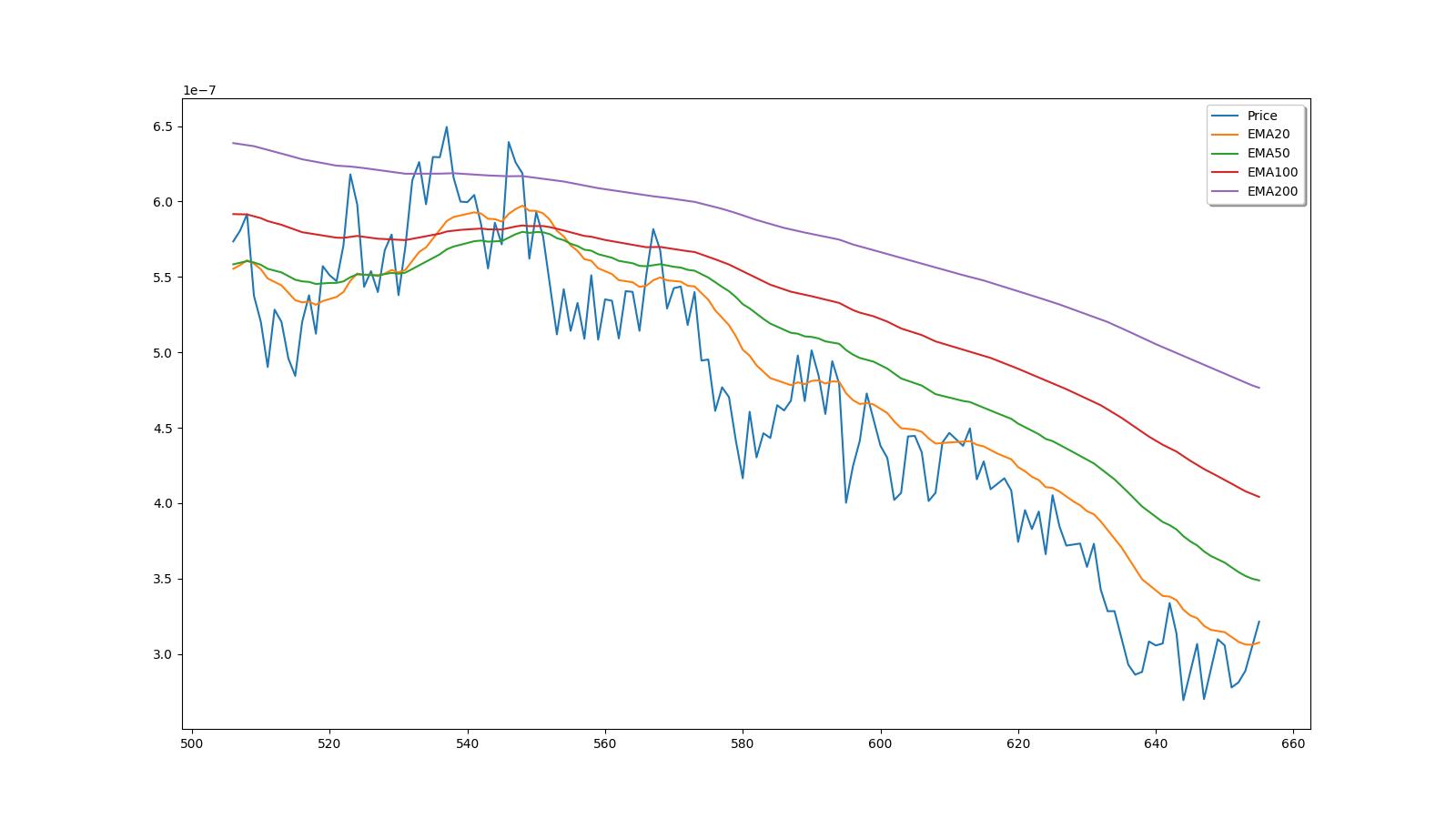 IlluminatiCoin Exponential Moving Averages