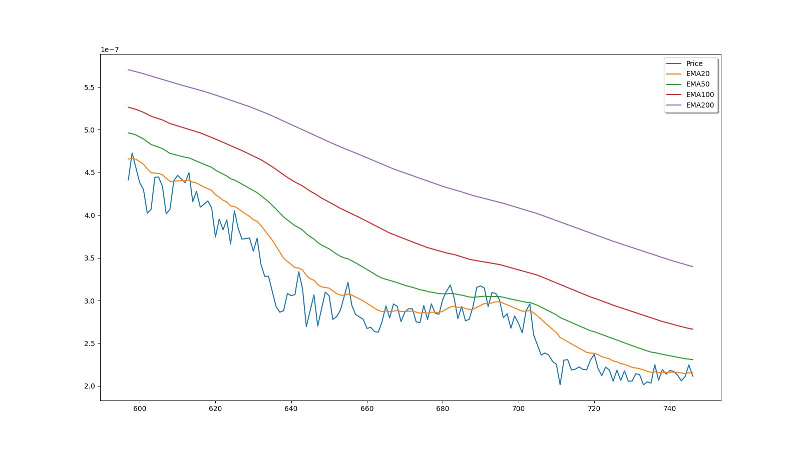 IlluminatiCoin Exponential Moving Averages