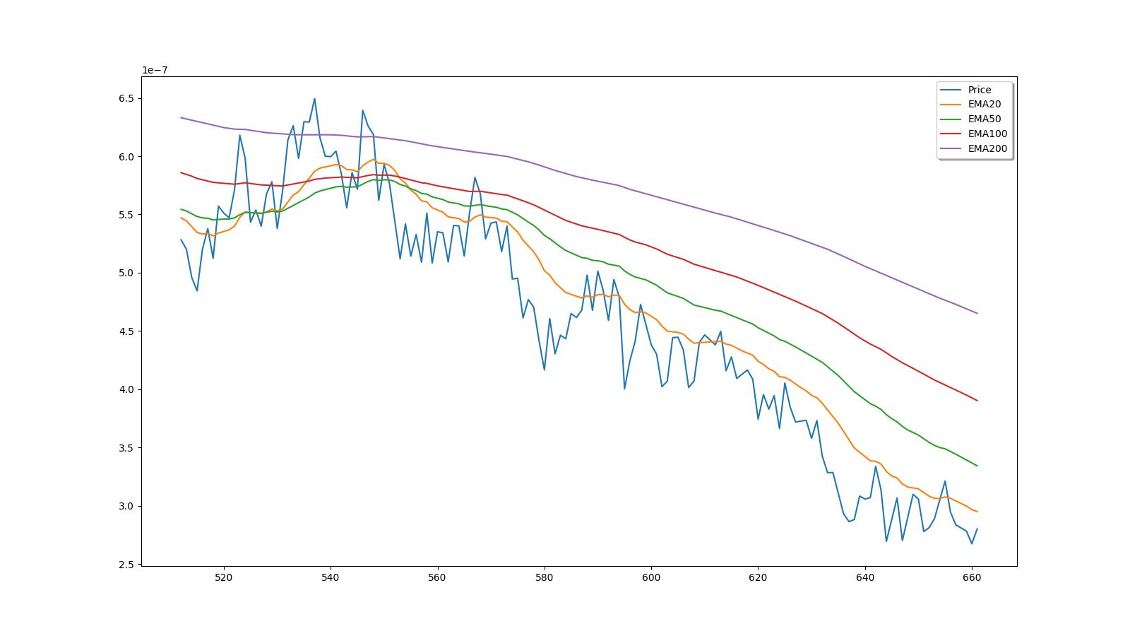 IlluminatiCoin Exponential Moving Averages