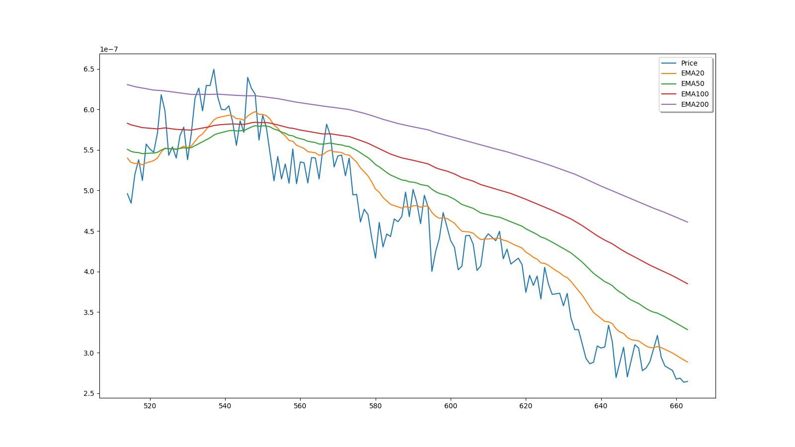 IlluminatiCoin Exponential Moving Averages