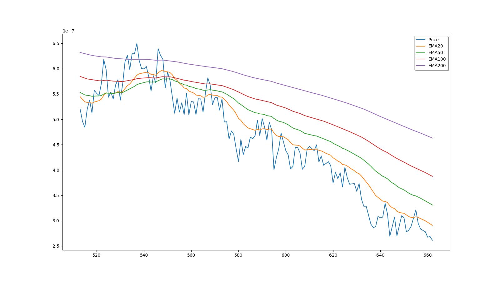 IlluminatiCoin Exponential Moving Averages