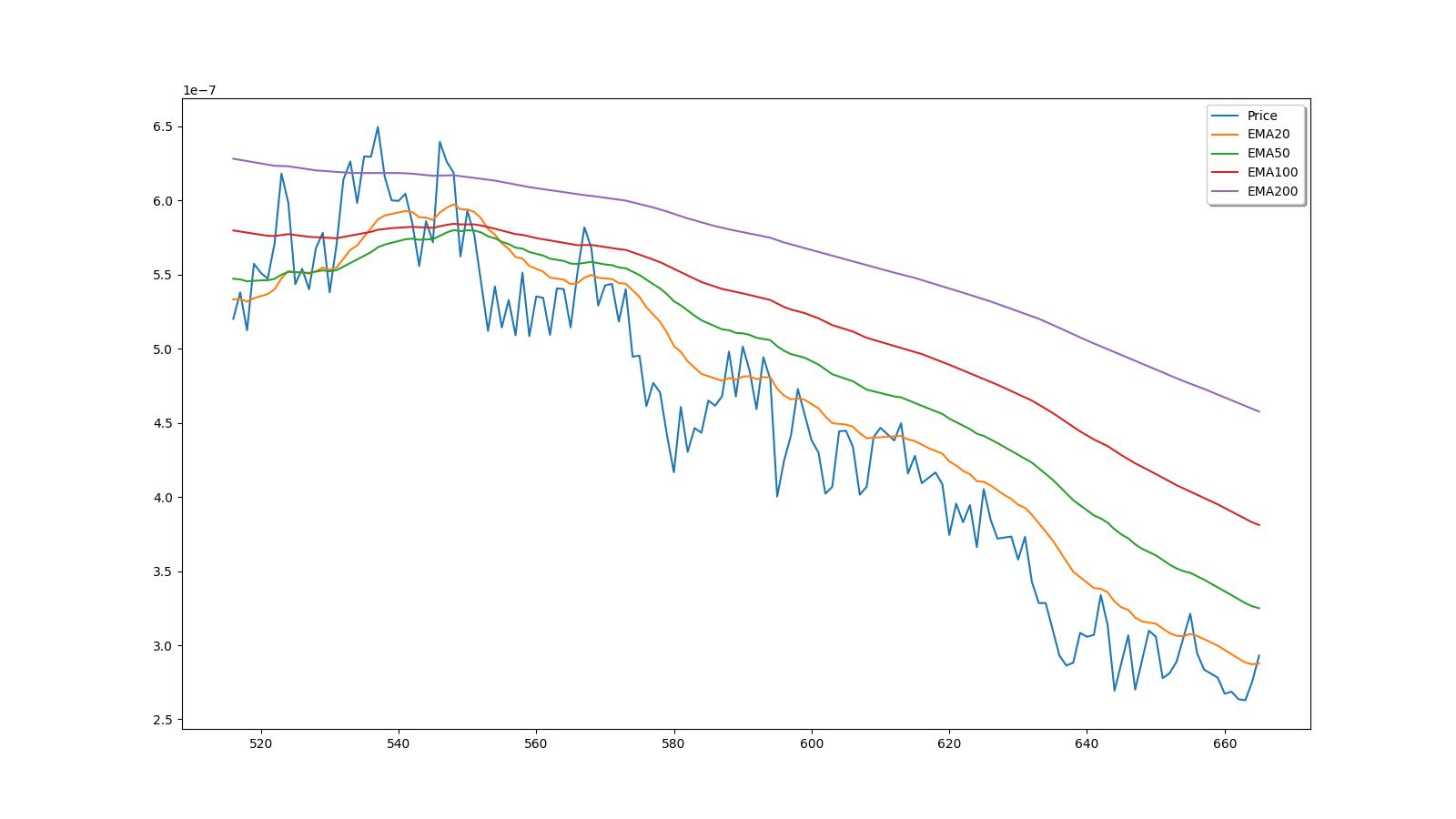 IlluminatiCoin Exponential Moving Averages