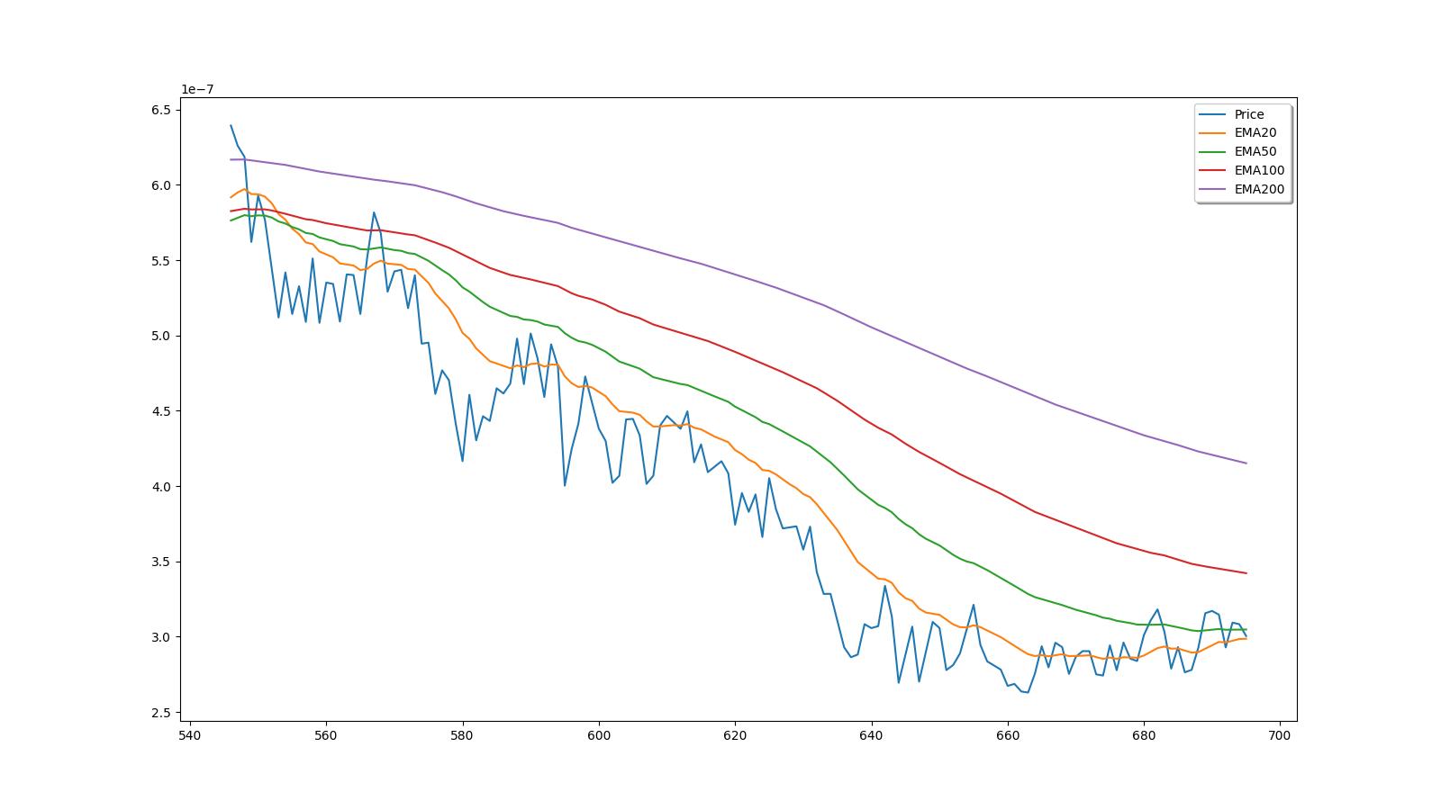 IlluminatiCoin Exponential Moving Averages