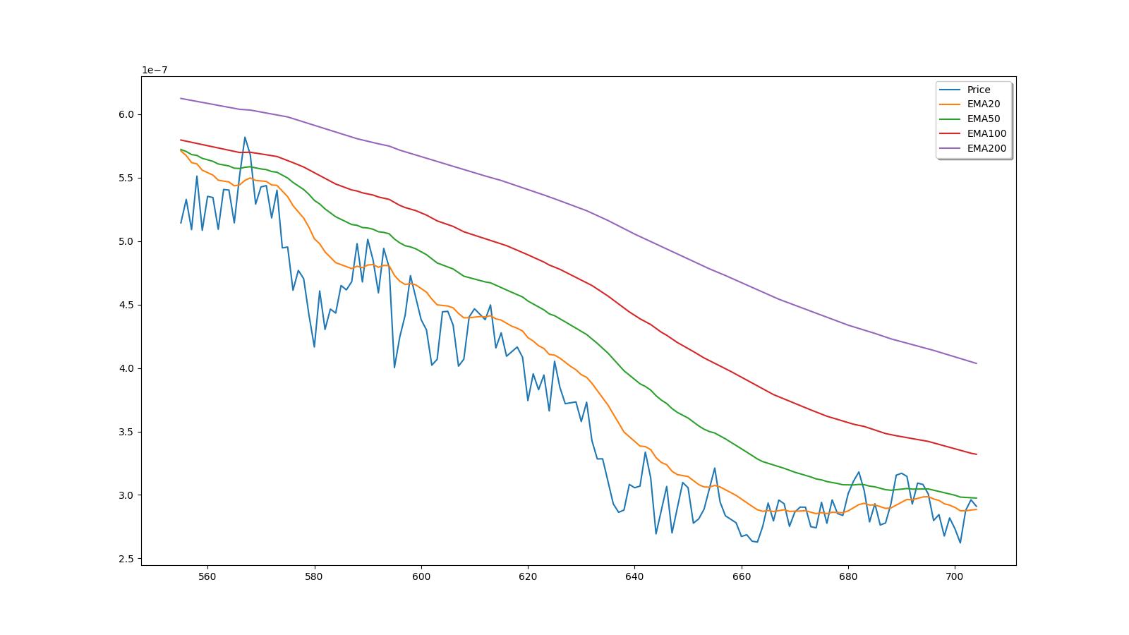 IlluminatiCoin Exponential Moving Averages