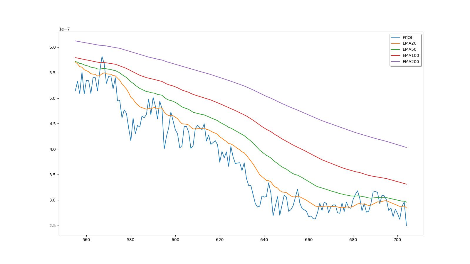 IlluminatiCoin Exponential Moving Averages