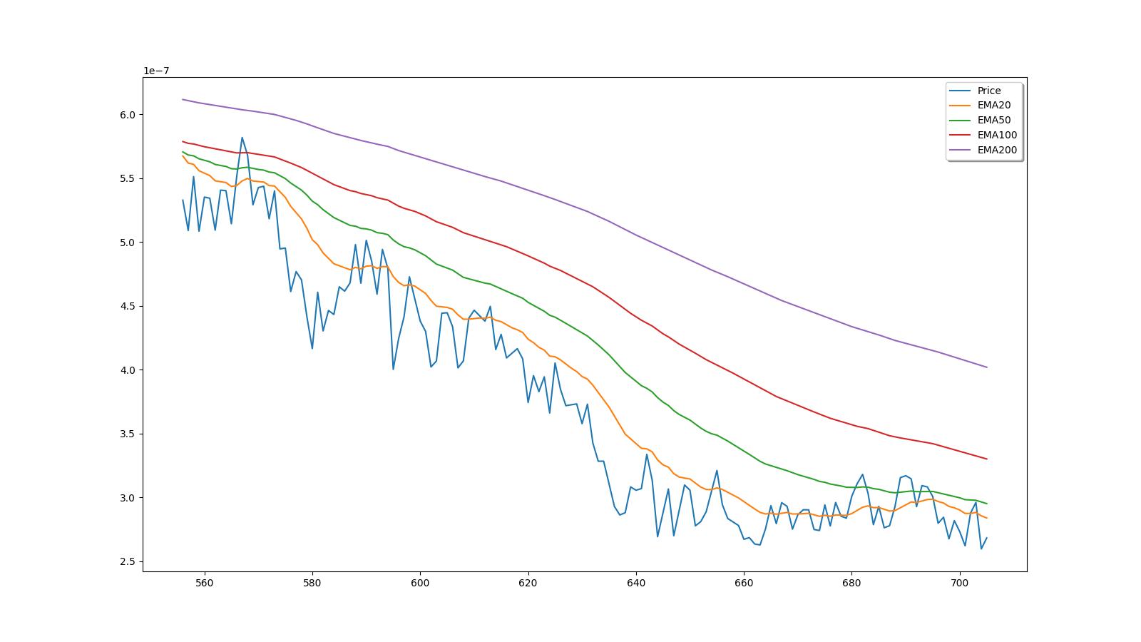 IlluminatiCoin Exponential Moving Averages