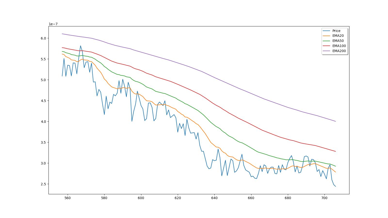 IlluminatiCoin Exponential Moving Averages