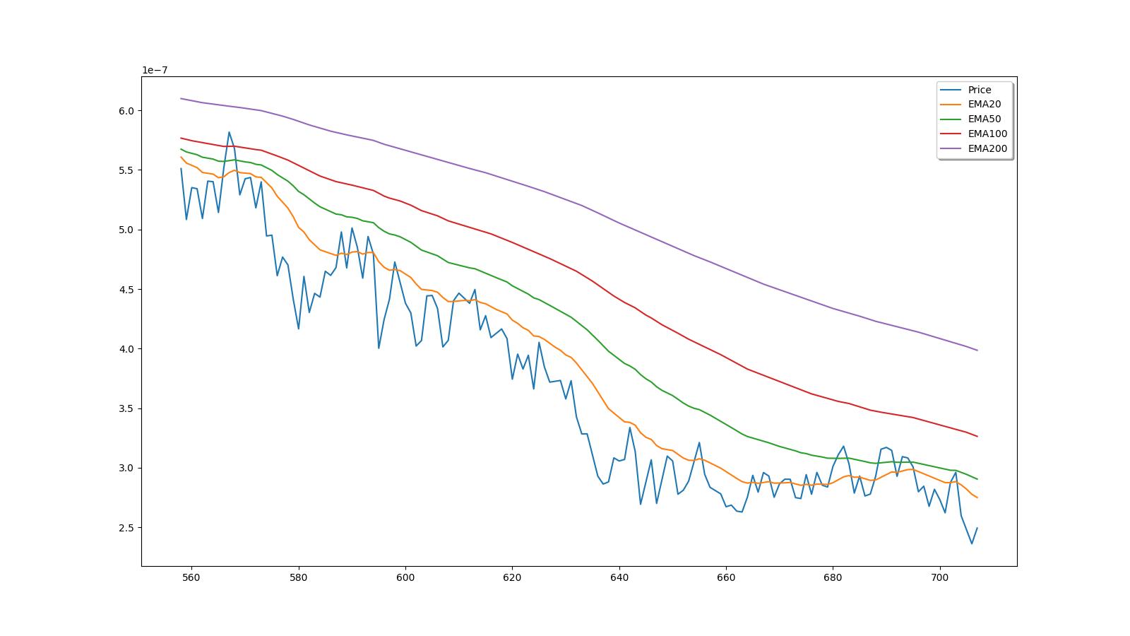 IlluminatiCoin Exponential Moving Averages