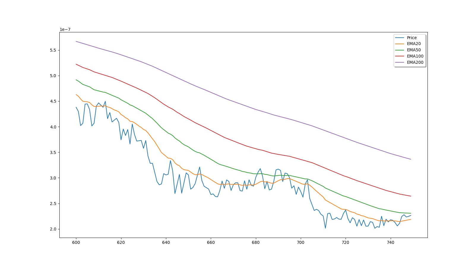 IlluminatiCoin Exponential Moving Averages