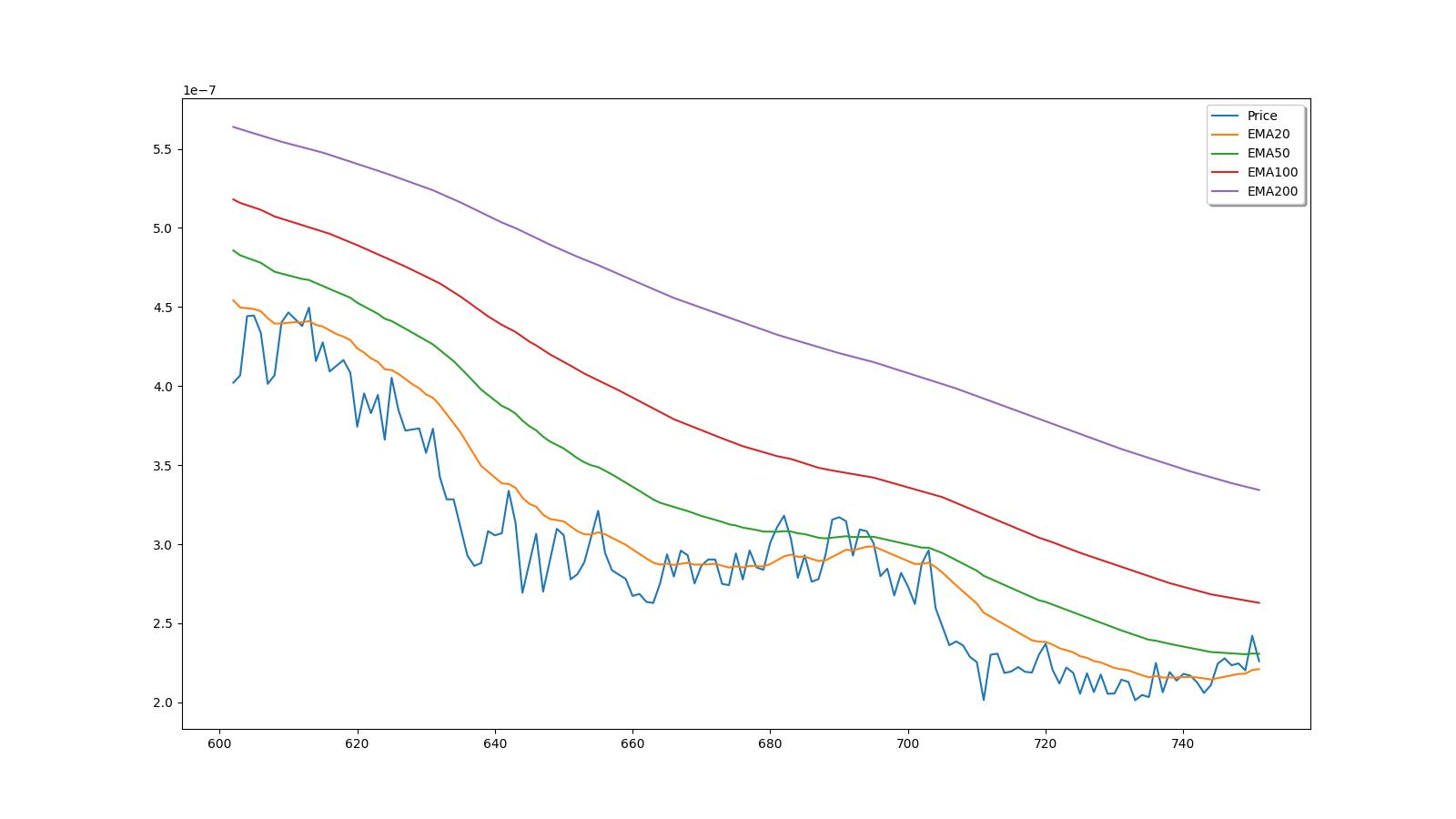 IlluminatiCoin Exponential Moving Averages