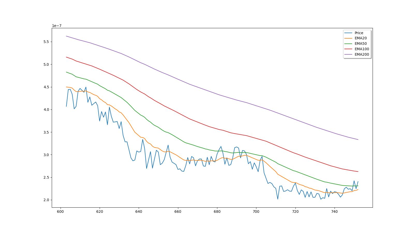 IlluminatiCoin Exponential Moving Averages