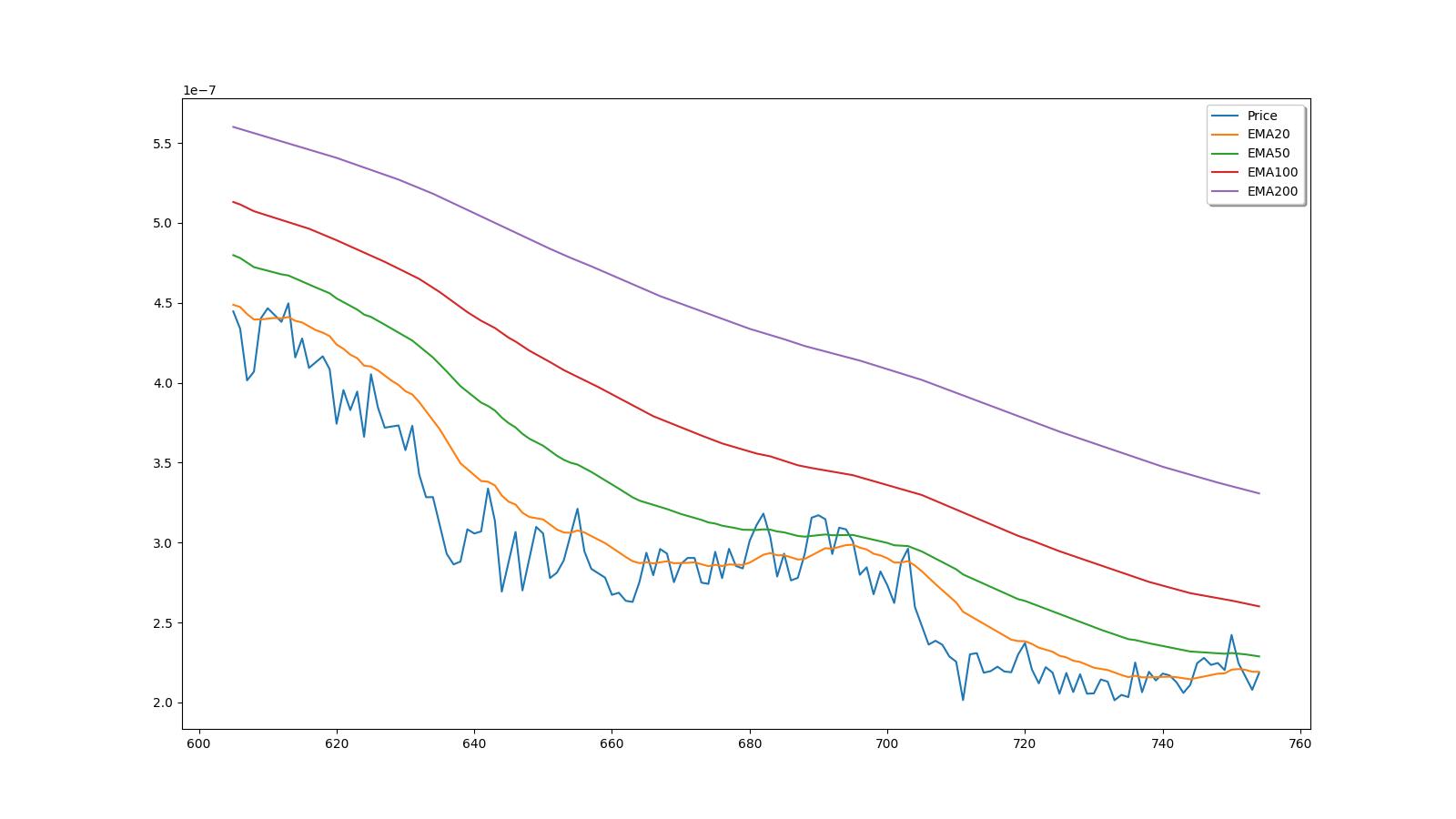 IlluminatiCoin Exponential Moving Averages