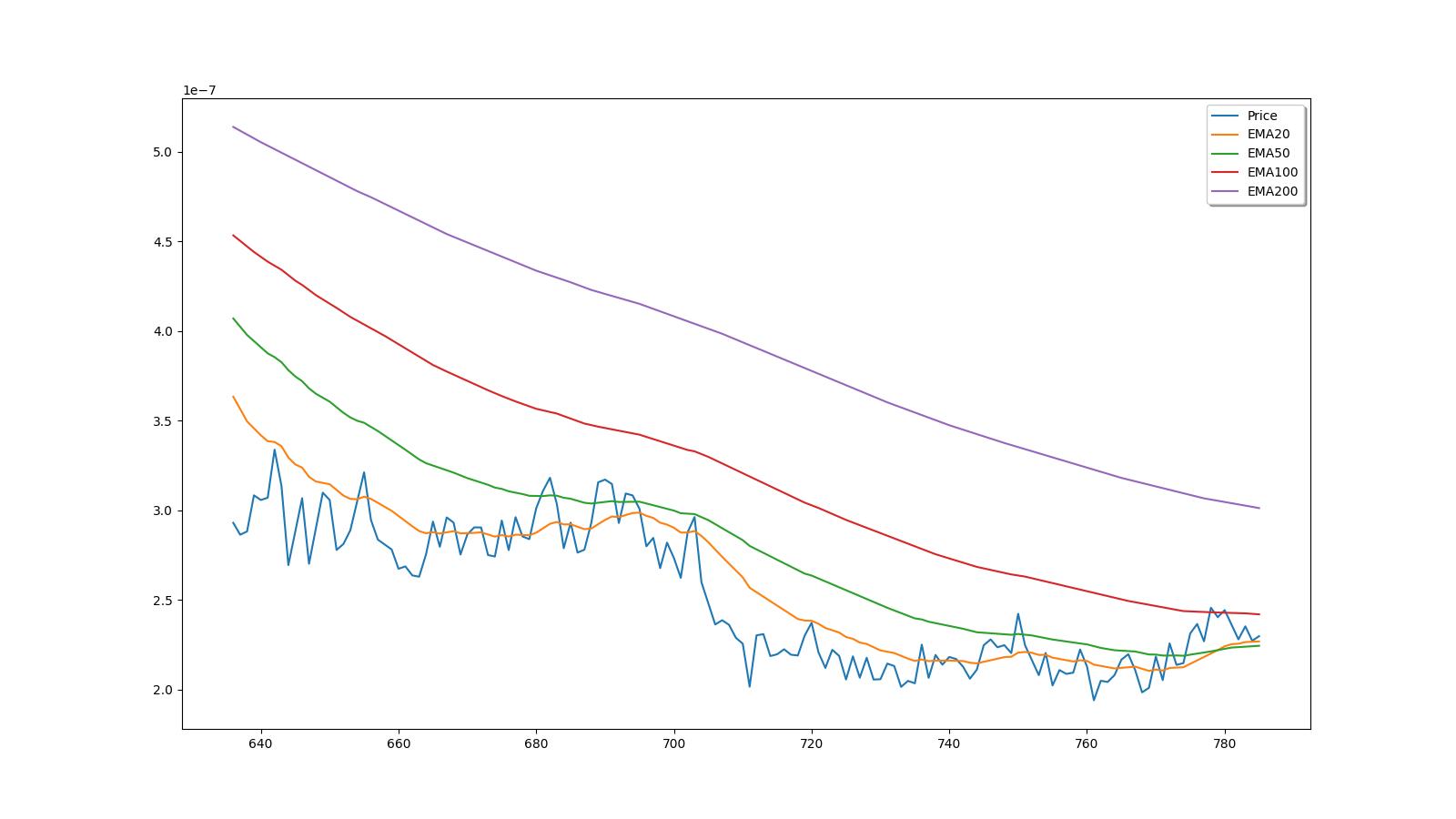 IlluminatiCoin Exponential Moving Averages