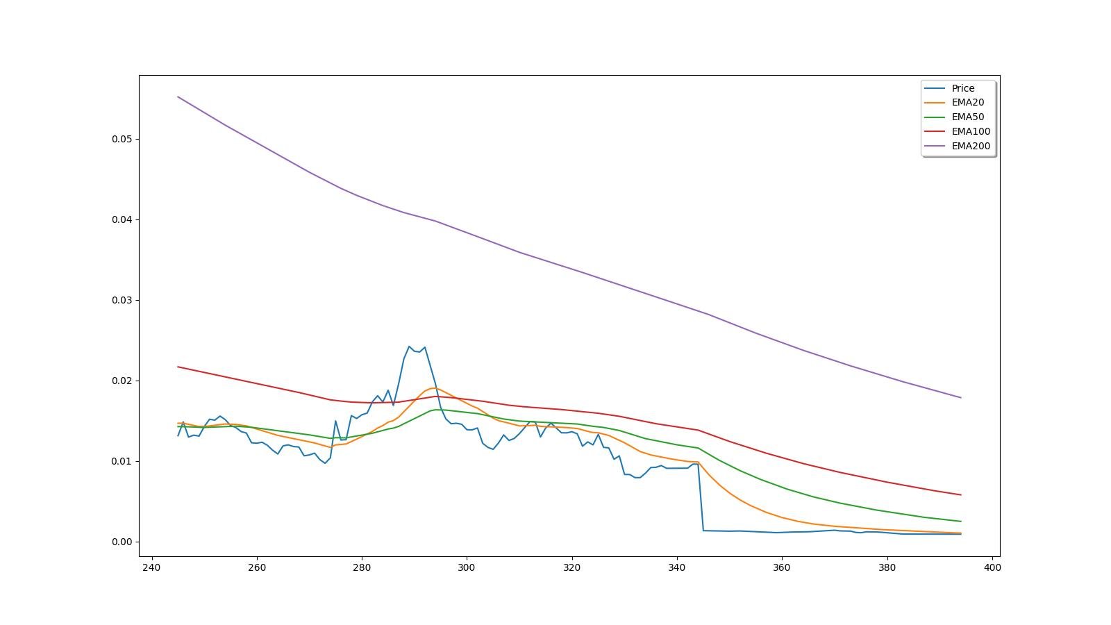 illumineX Exponential Moving Averages