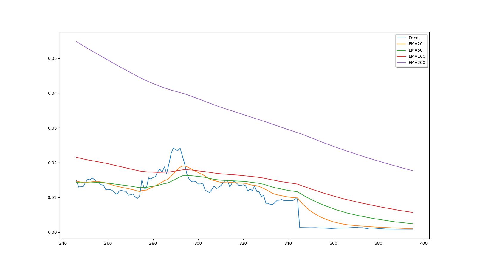illumineX Exponential Moving Averages