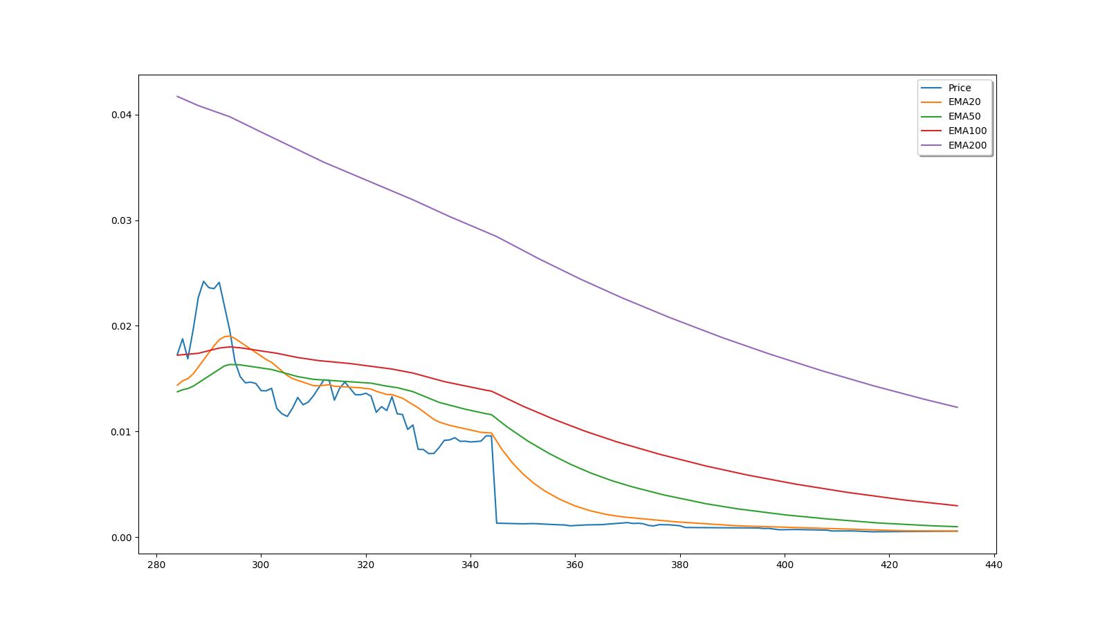 illumineX Exponential Moving Averages