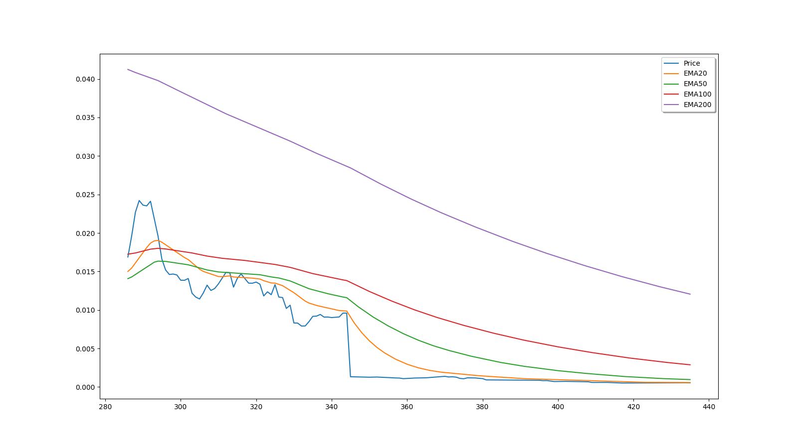 illumineX Exponential Moving Averages