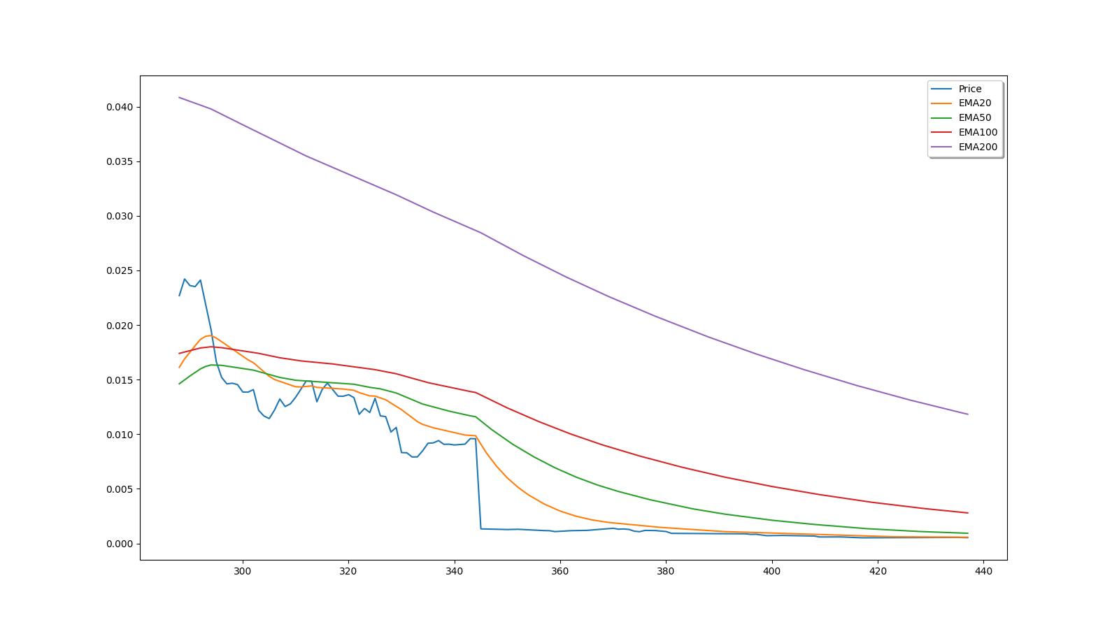 illumineX Exponential Moving Averages