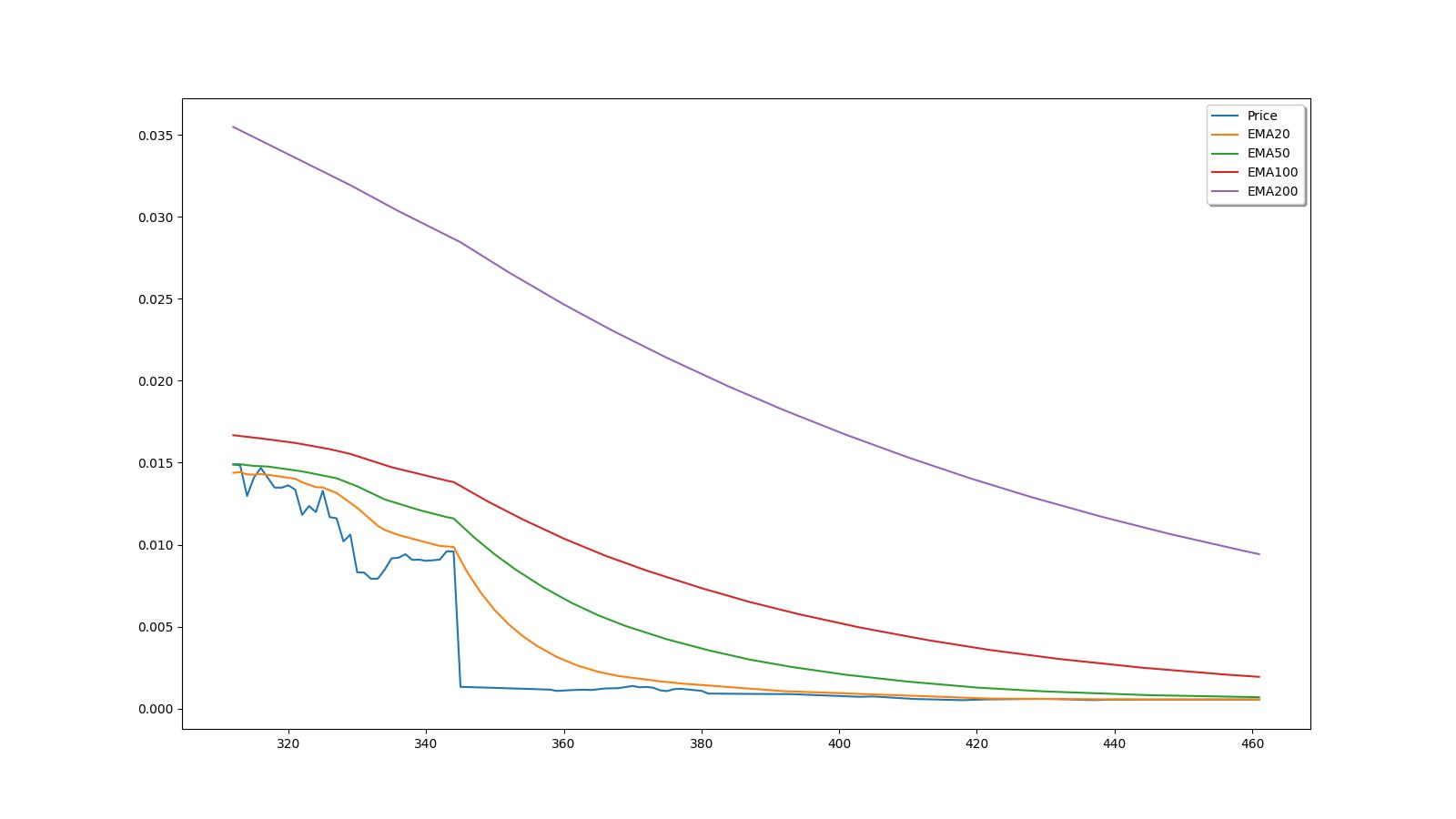 illumineX Exponential Moving Averages