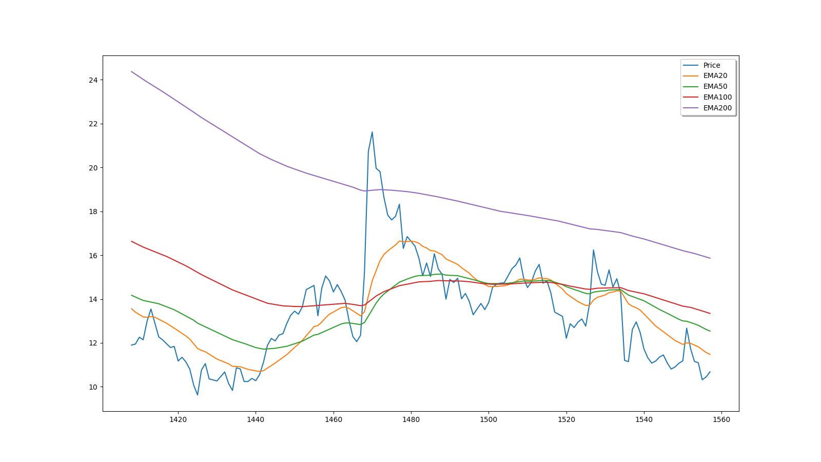 Illuvium Exponential Moving Averages