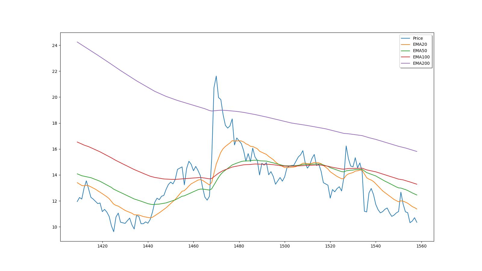 Illuvium Exponential Moving Averages
