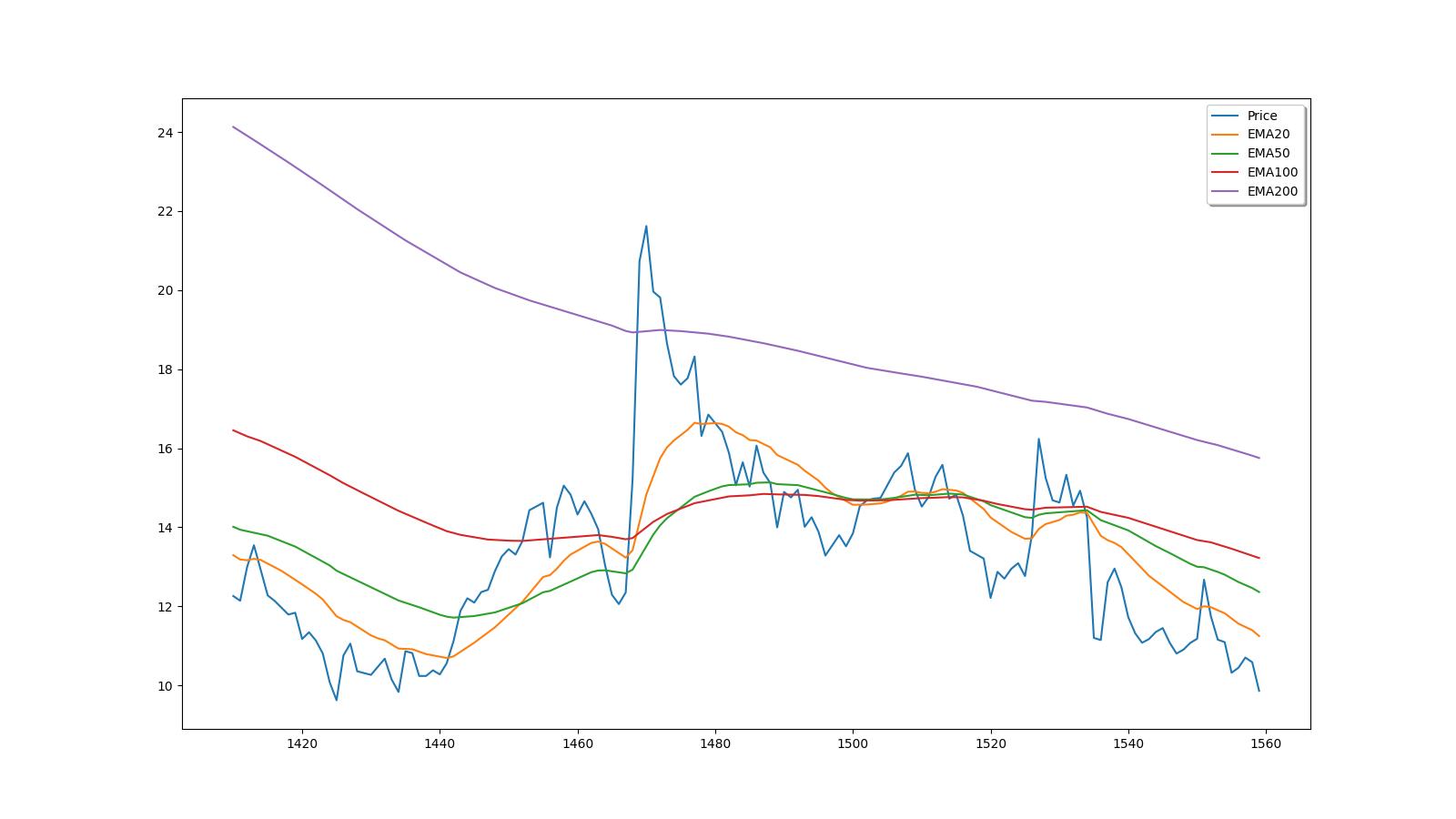 Illuvium Exponential Moving Averages