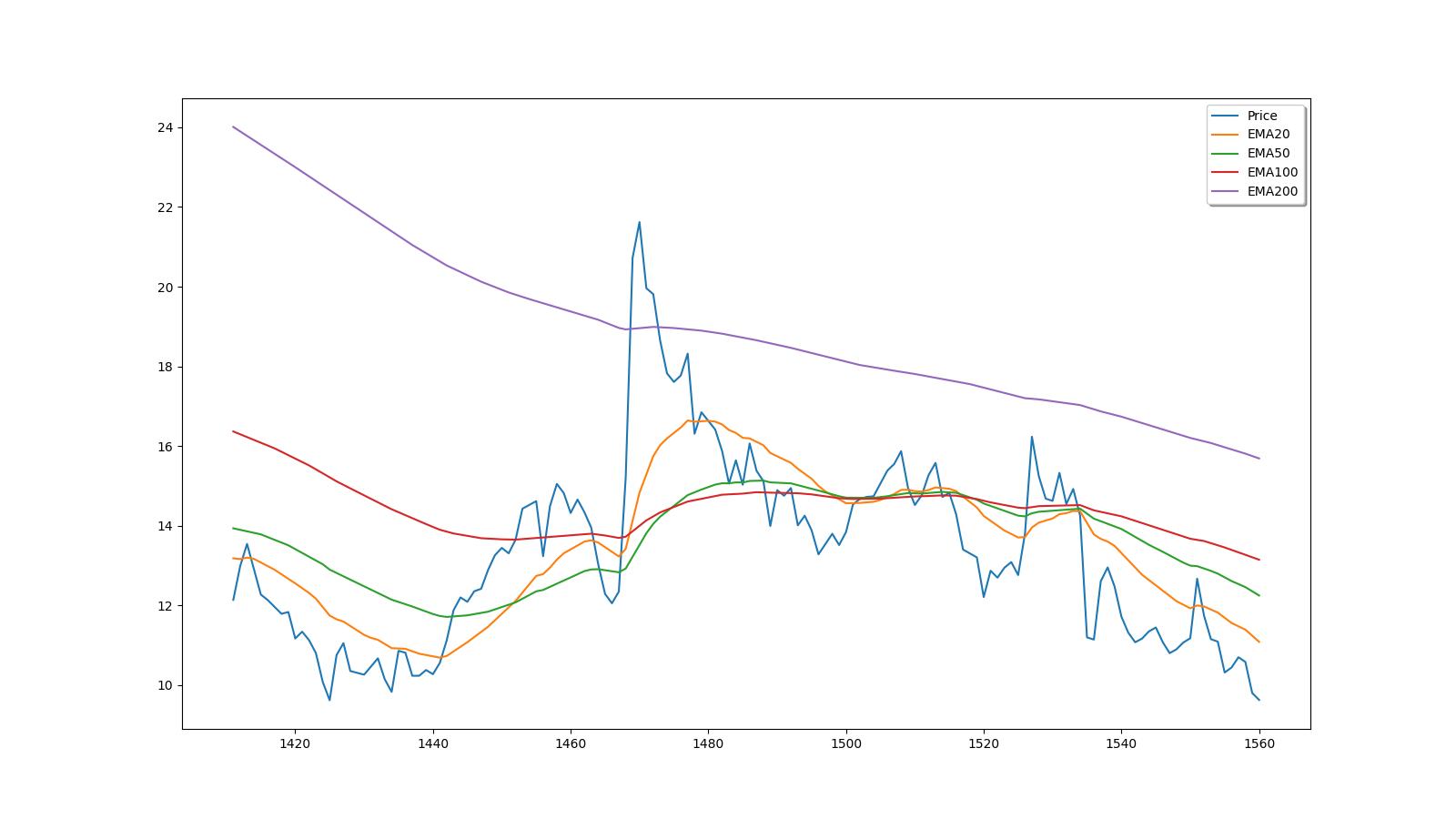 Illuvium Exponential Moving Averages