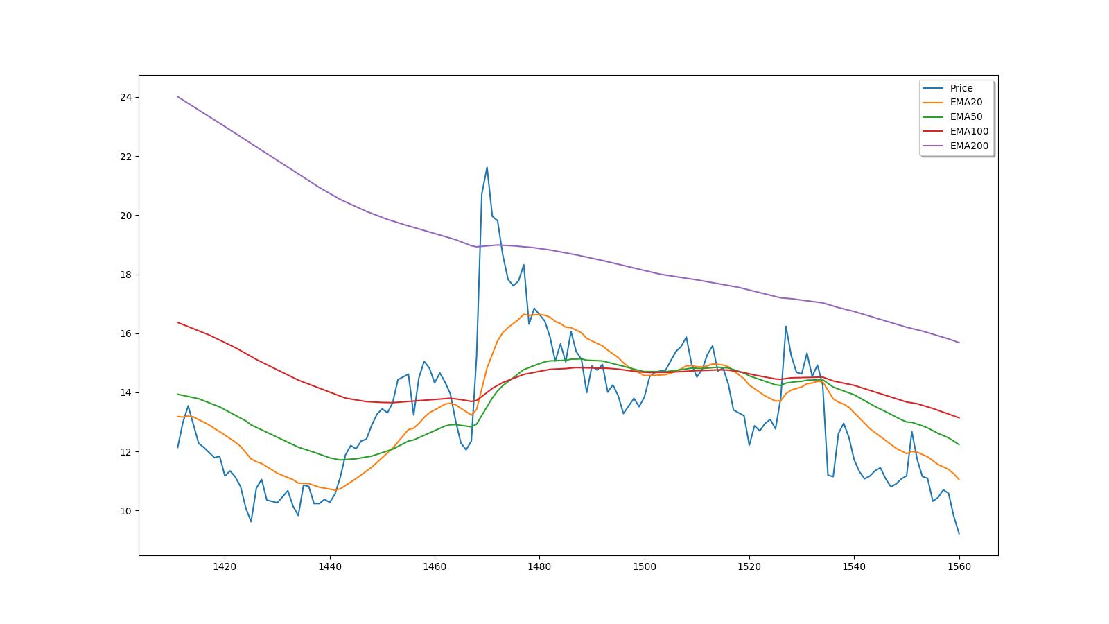 Illuvium Exponential Moving Averages
