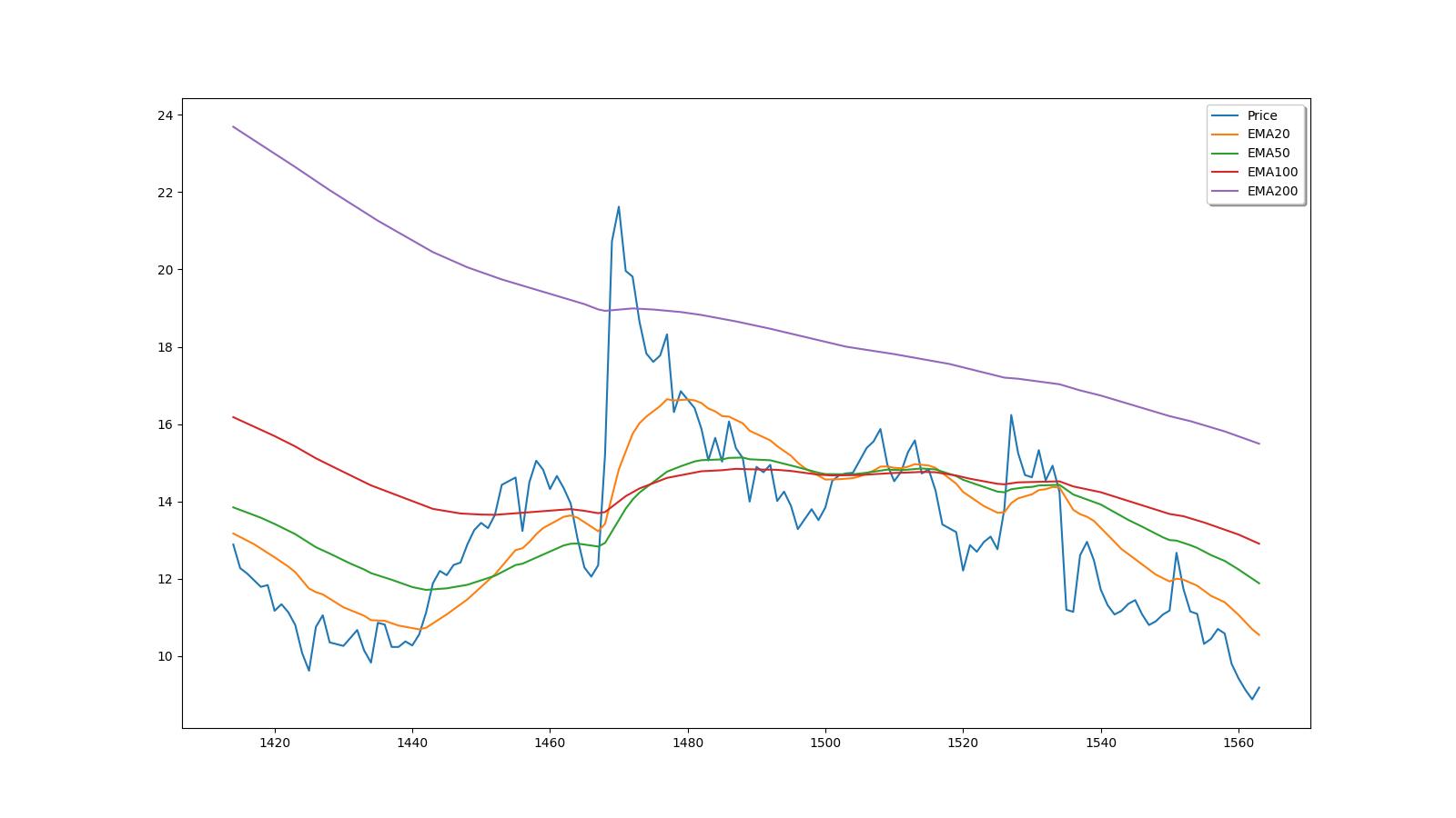 Illuvium Exponential Moving Averages