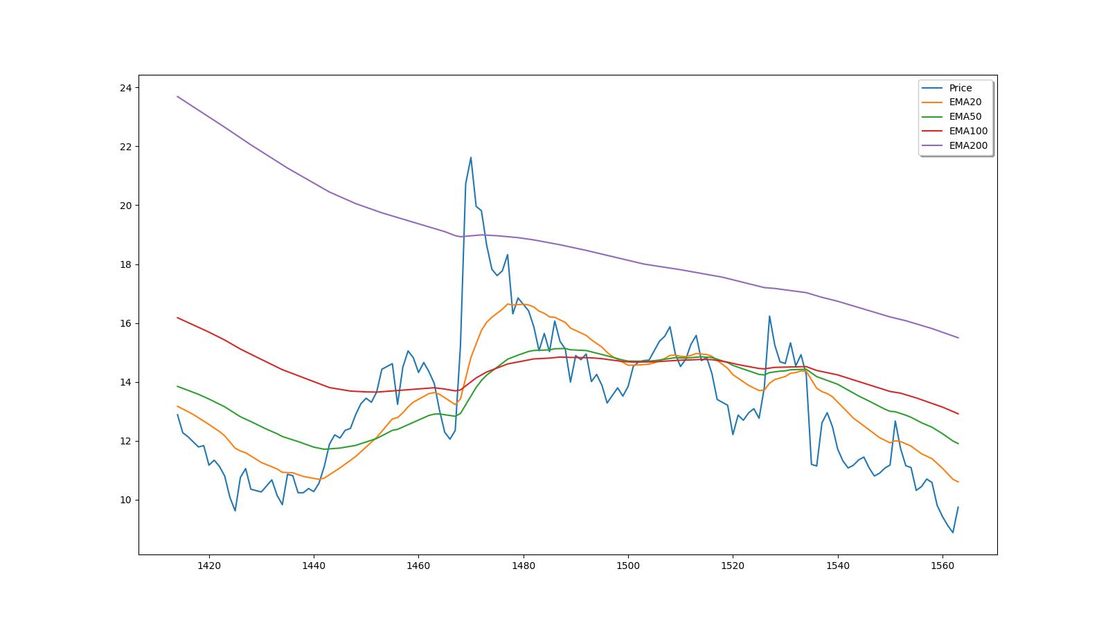 Illuvium Exponential Moving Averages