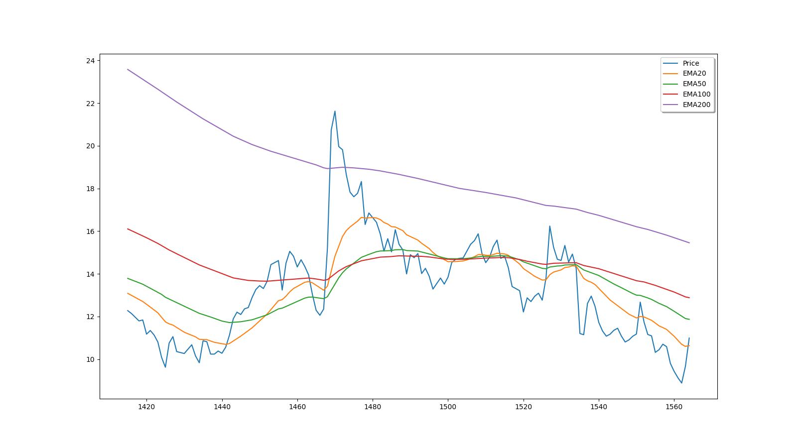 Illuvium Exponential Moving Averages