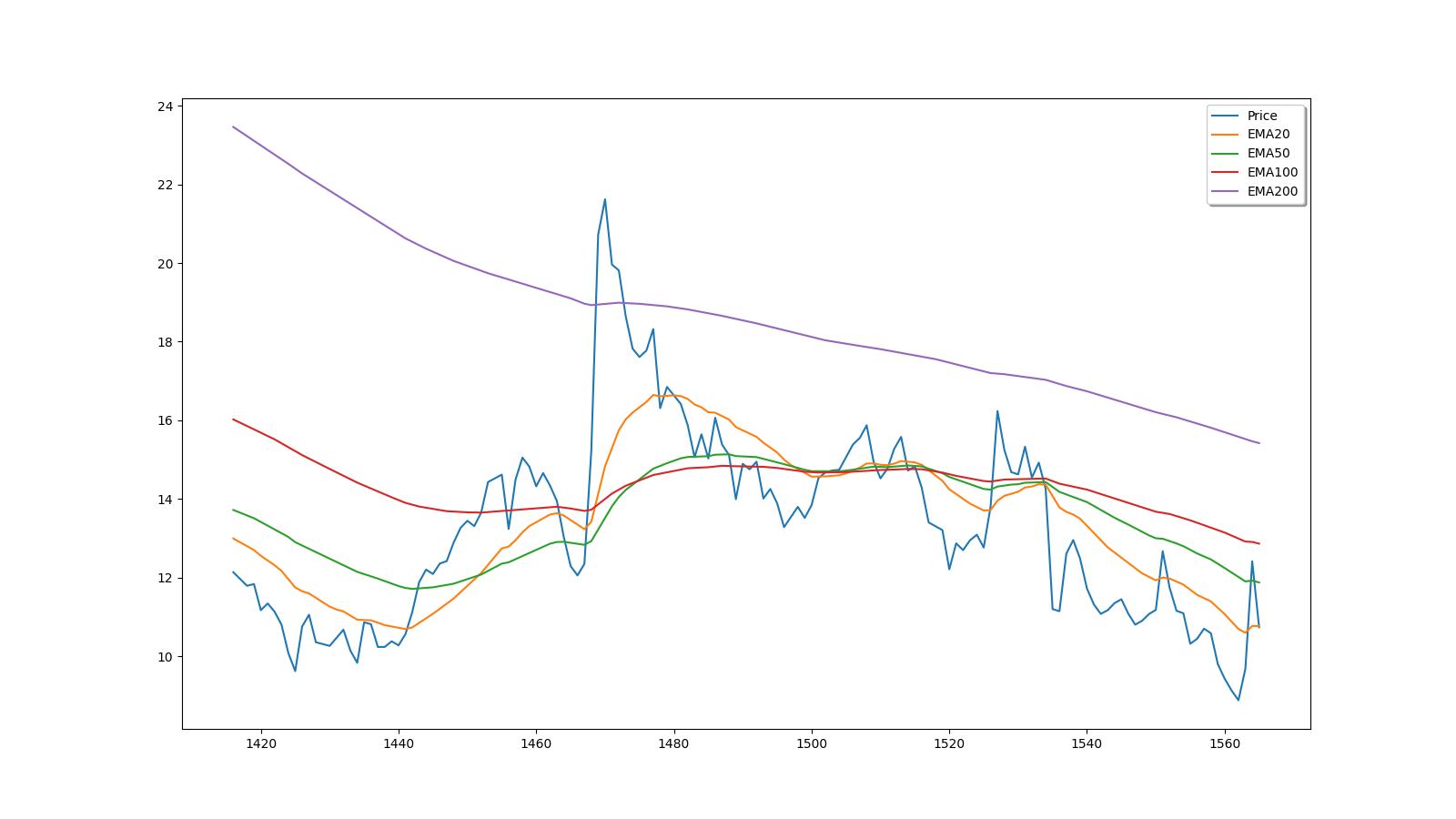 Illuvium Exponential Moving Averages