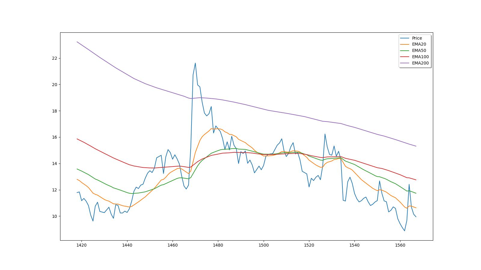 Illuvium Exponential Moving Averages