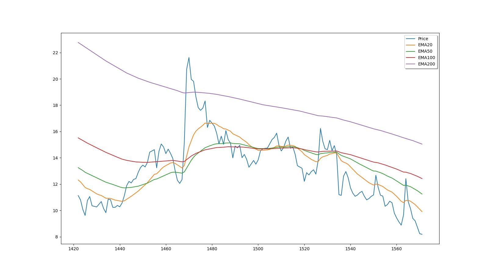 Illuvium Exponential Moving Averages