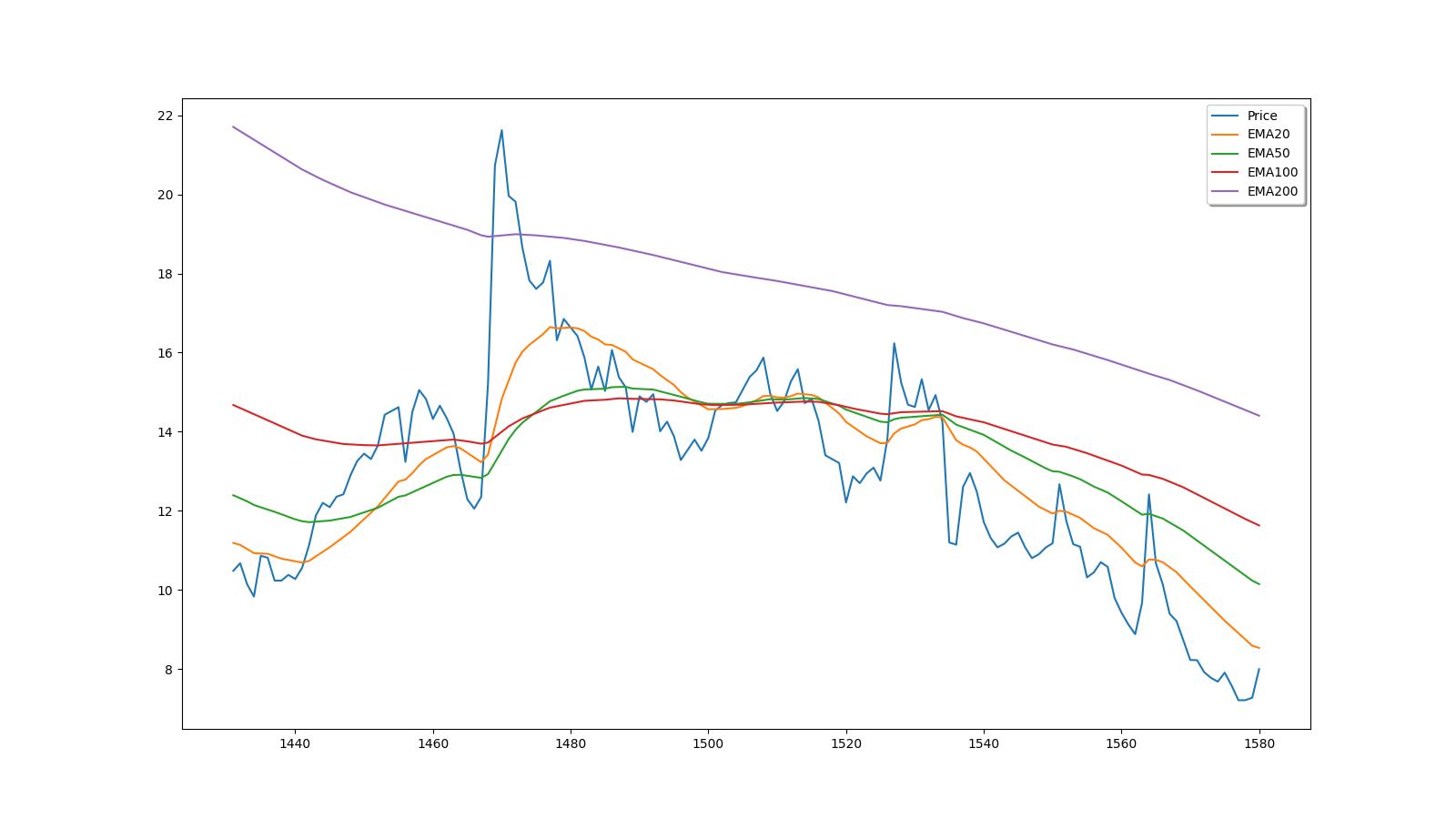 Illuvium Exponential Moving Averages