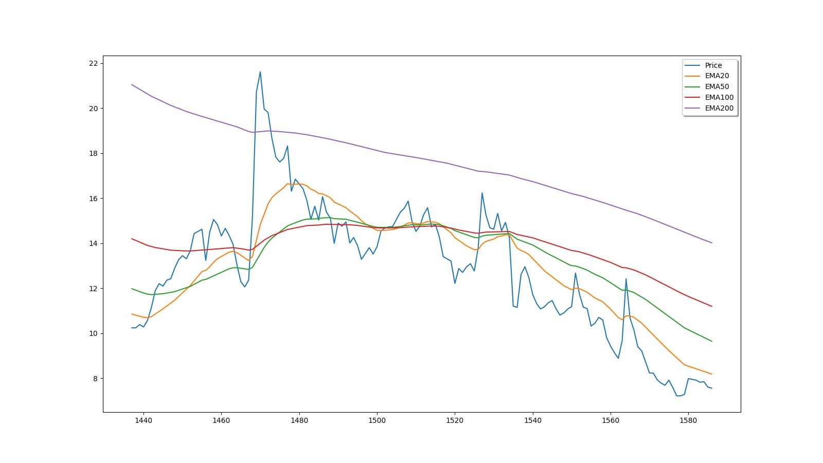 Illuvium Exponential Moving Averages