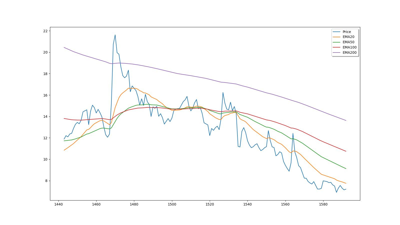 Illuvium Exponential Moving Averages