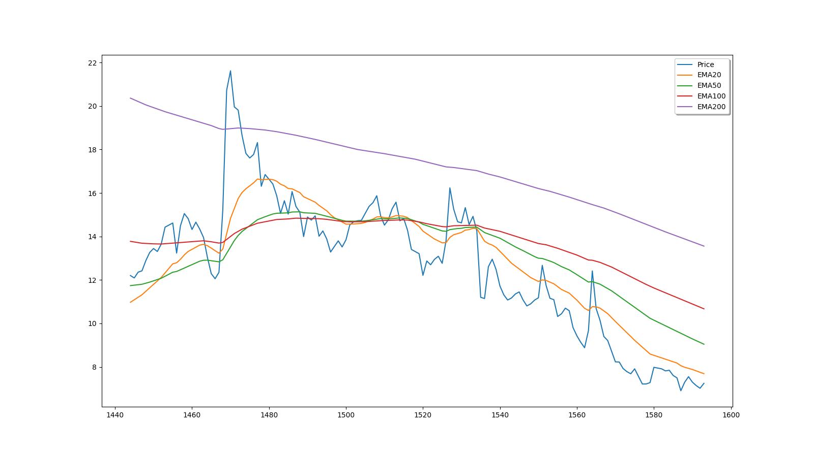 Illuvium Exponential Moving Averages
