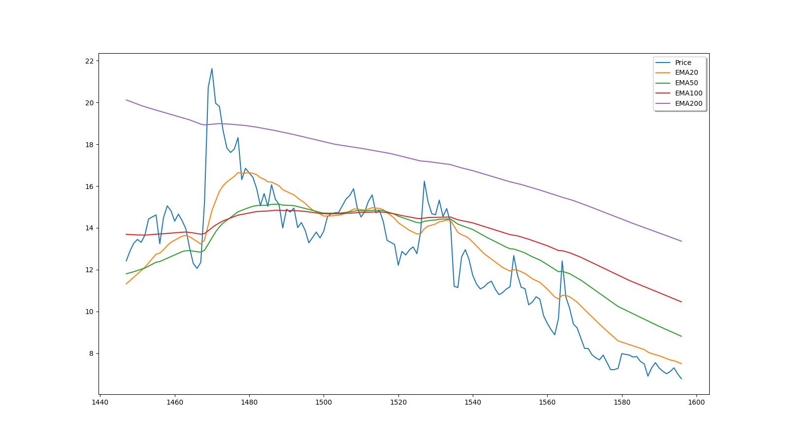 일루비움 Exponential Moving Averages