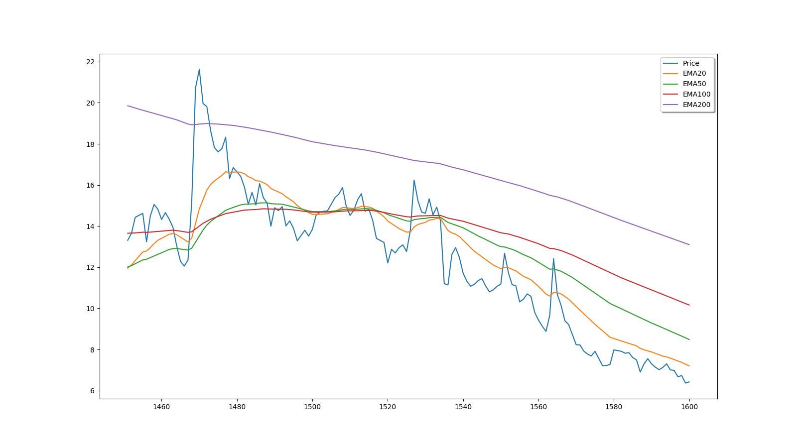 Illuvium Exponential Moving Averages