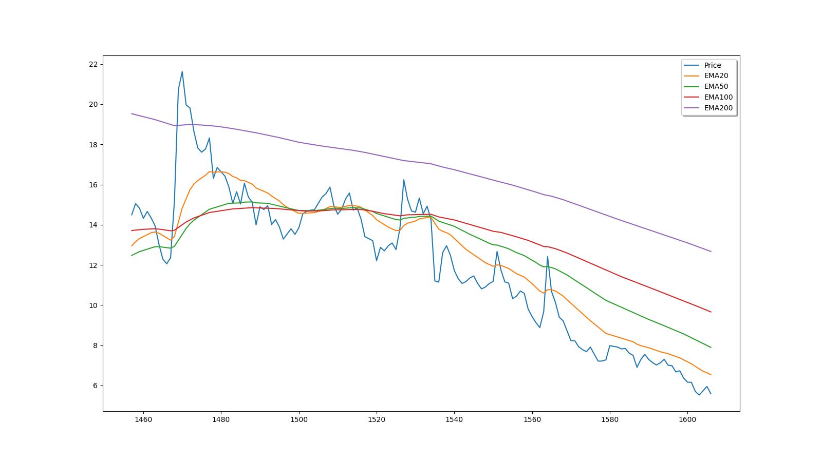 Illuvium Exponential Moving Averages